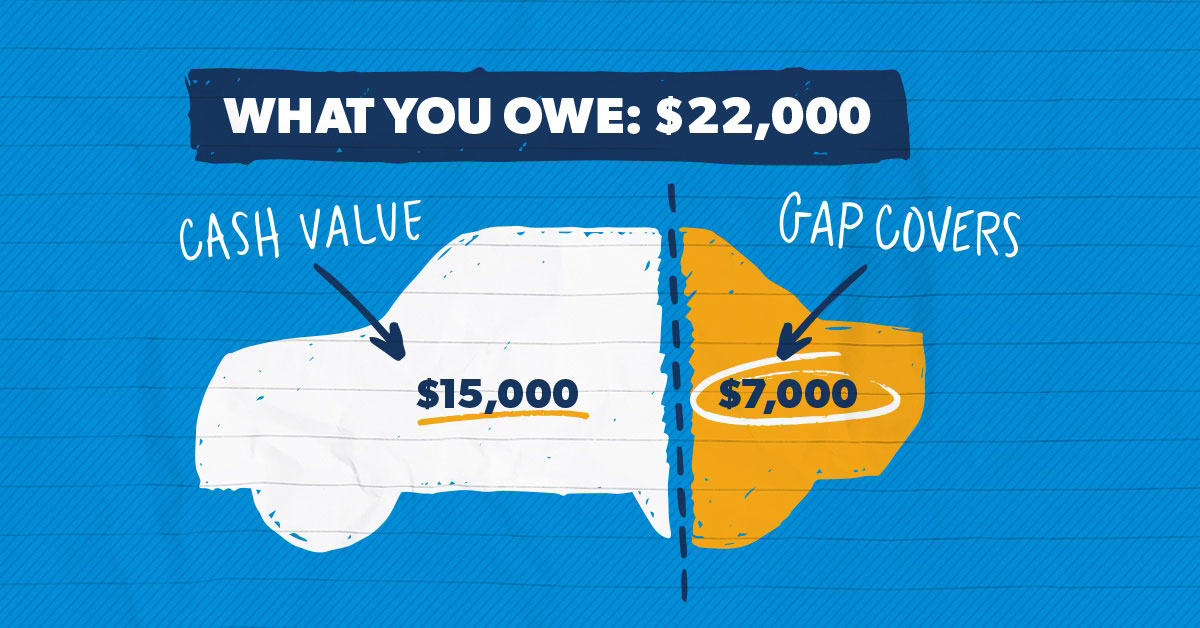 Gap Insurance: Do I Need One and How Does It work? - Mobile Auto Canada